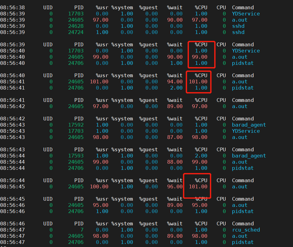 For single core machines, pidstat sometimes outputs that the total CPU utilization is higher ...
