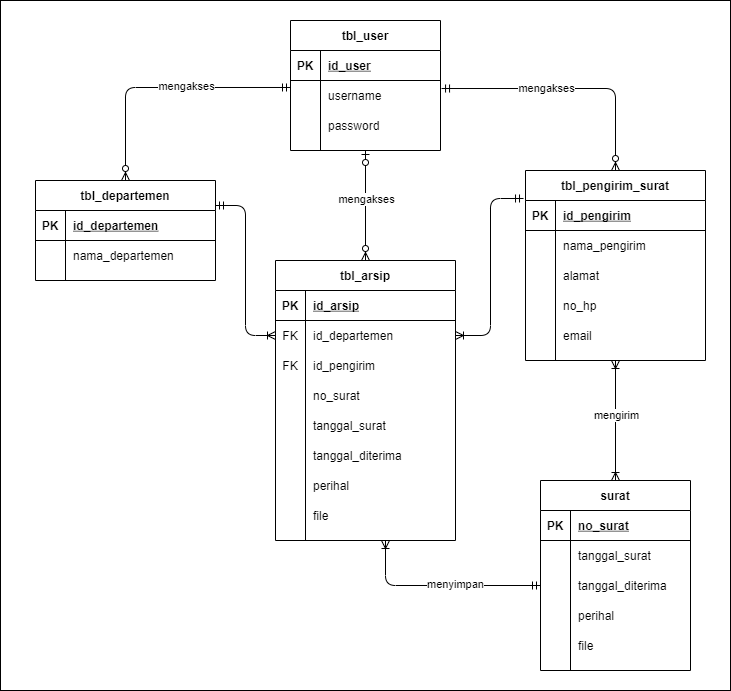 GitHub - omattt/Arsip-Surat-Berbasis-Web: Projek Tugas Akhir KOM205 ...