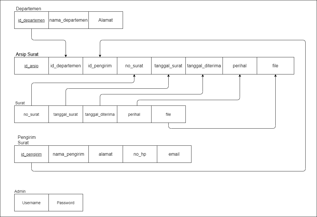 GitHub - omattt/Arsip-Surat-Berbasis-Web: Projek Tugas Akhir KOM205 Basis Data
