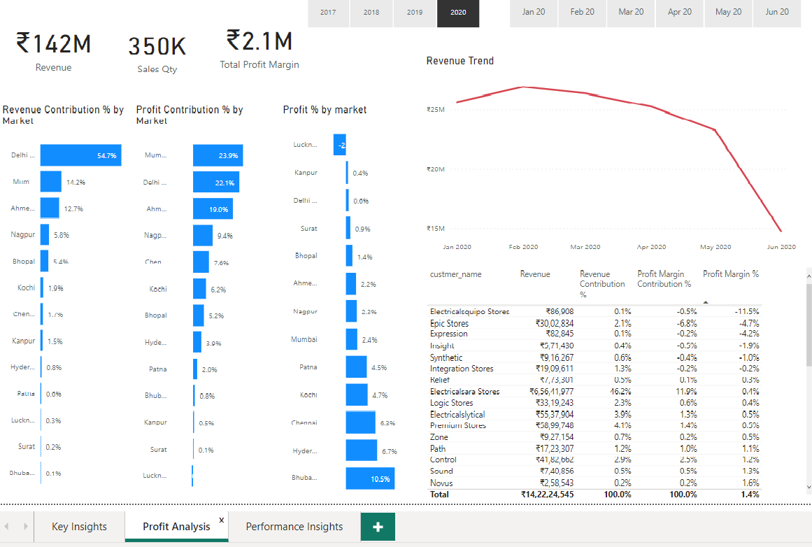 GitHub - shanibafirdouse/SalesInsightsDataAnalysis: Sales Insight Data ...