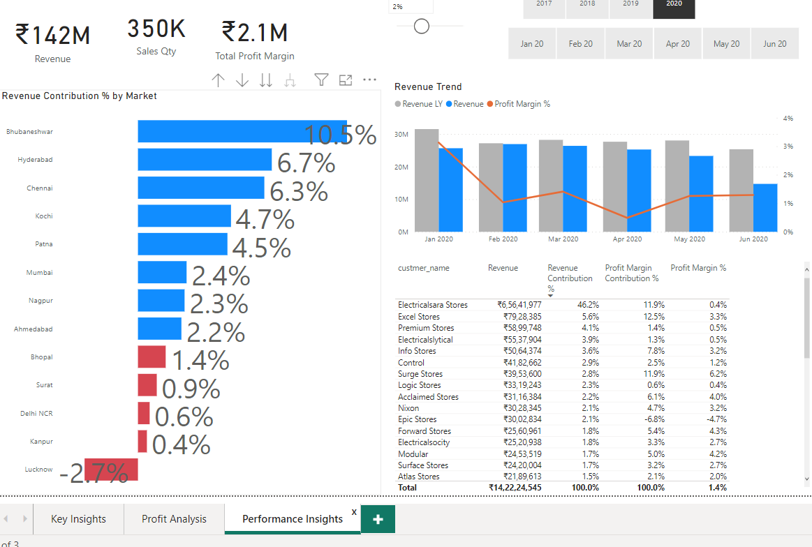 GitHub - shanibafirdouse/SalesInsightsDataAnalysis: Sales Insight Data ...