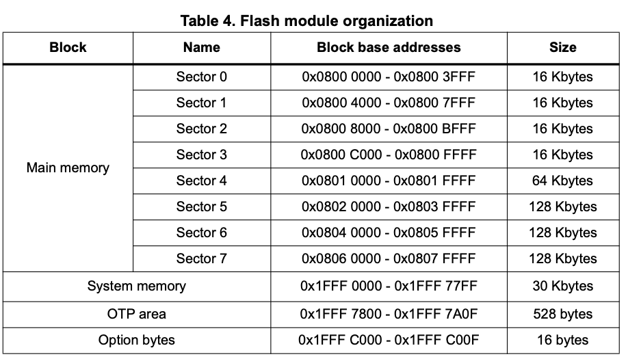 Move the programs flash memory start address to sector 1, and use sector 0 to store all settings ...