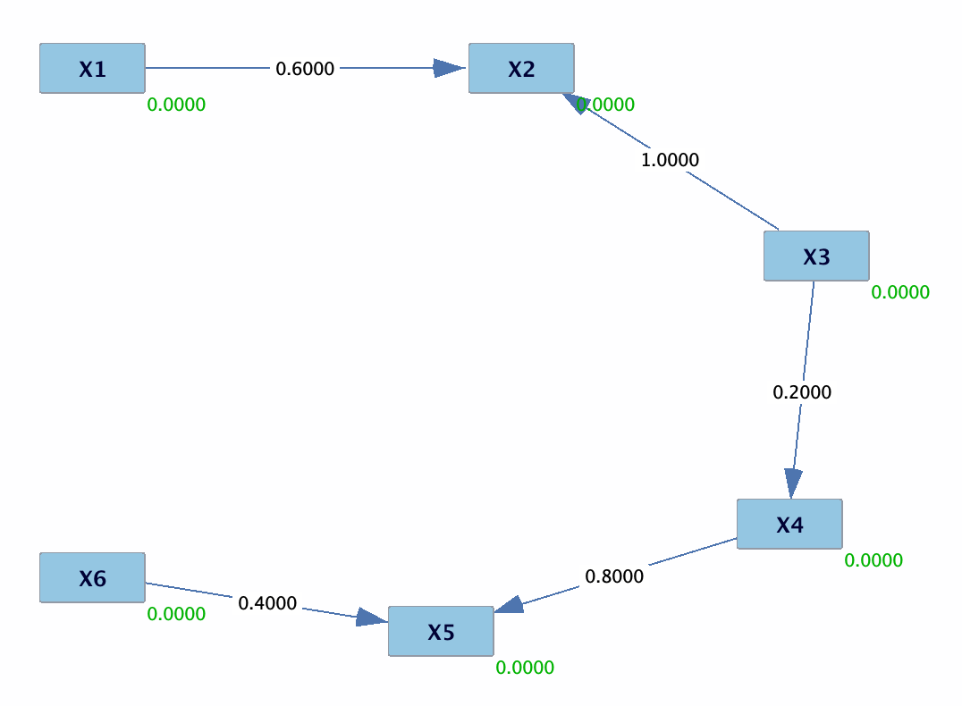 Algorithmic Error in FGES · Issue #1286 · cmu-phil/tetrad · GitHub
