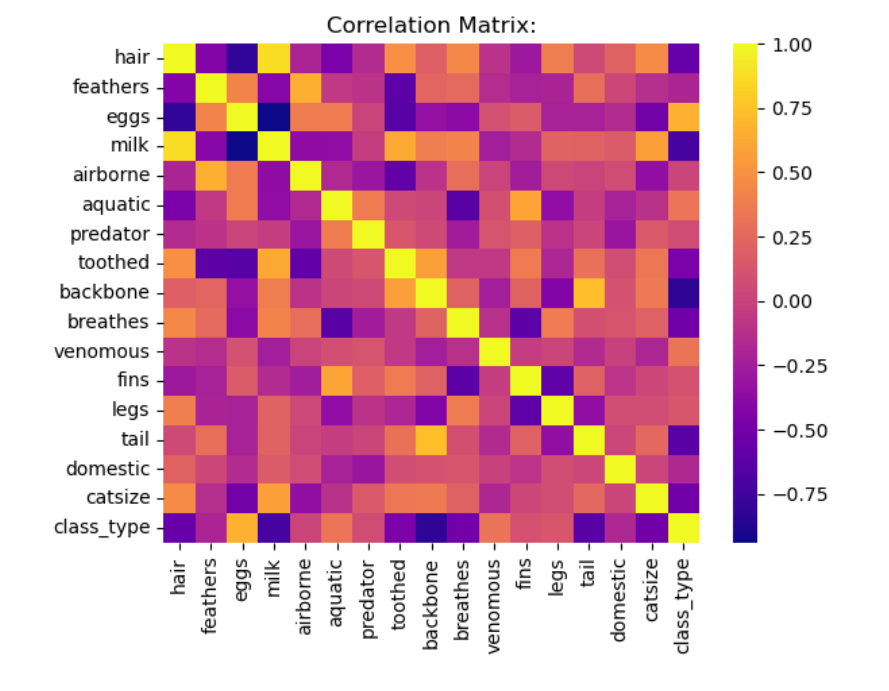 GitHub - poorva-r/Zoo-Animal-Classification-ML-Python-Gradio GitHub - poorva-r/Zoo-Animal-Classification-ML-Python-Gradio