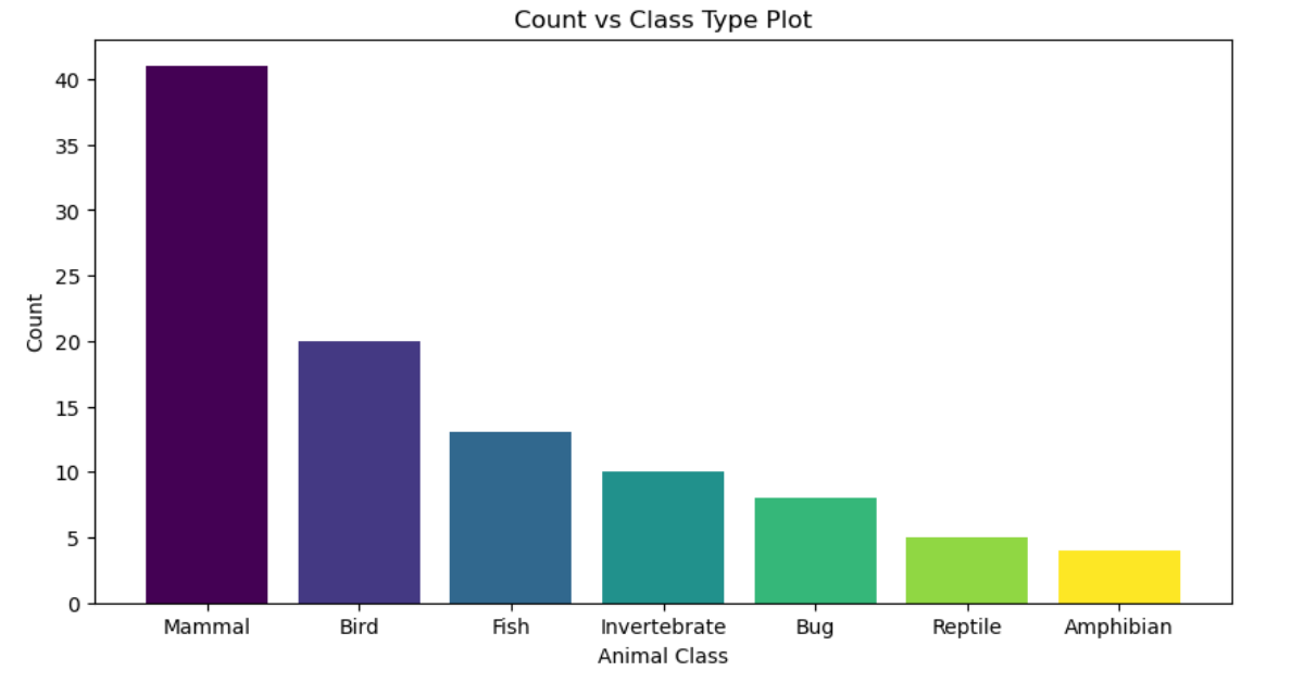 GitHub - poorva-r/Zoo-Animal-Classification-ML-Python-Gradio GitHub - poorva-r/Zoo-Animal-Classification-ML-Python-Gradio