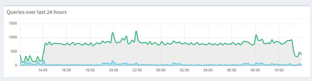 weave-scope-agent and app cause DNS flooding upstream in k8s standalone · Issue #3544 ...
