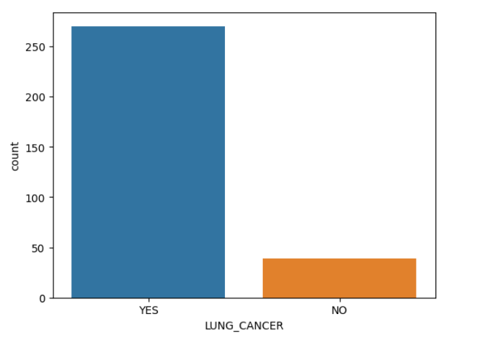 GitHub - bassantmedhat/Lung-Cancer-Detection: Using a Machine Learning ...