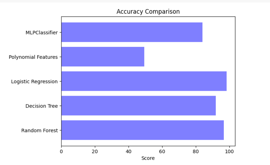 GitHub - bassantmedhat/Lung-Cancer-Detection: Using a Machine Learning ...