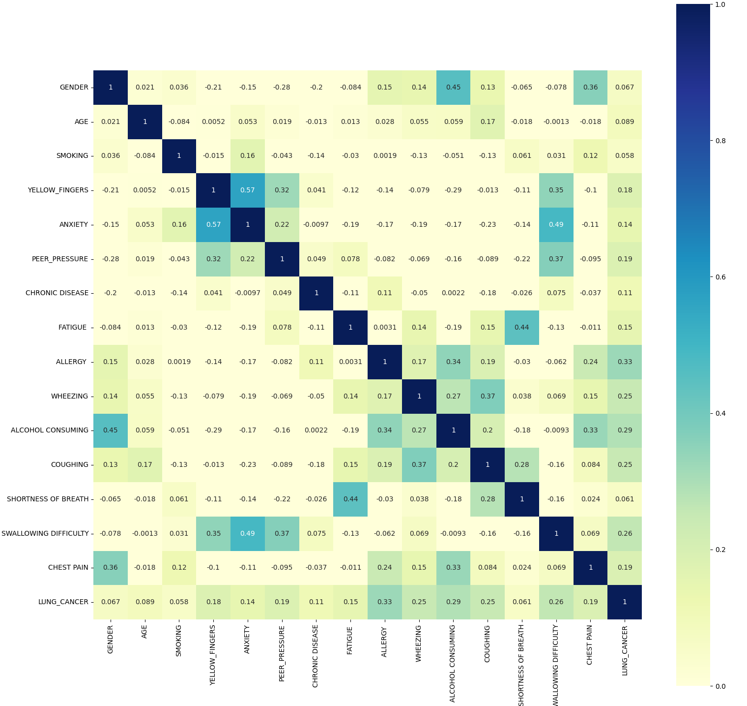 GitHub - bassantmedhat/Lung-Cancer-Detection: Using a Machine Learning ...