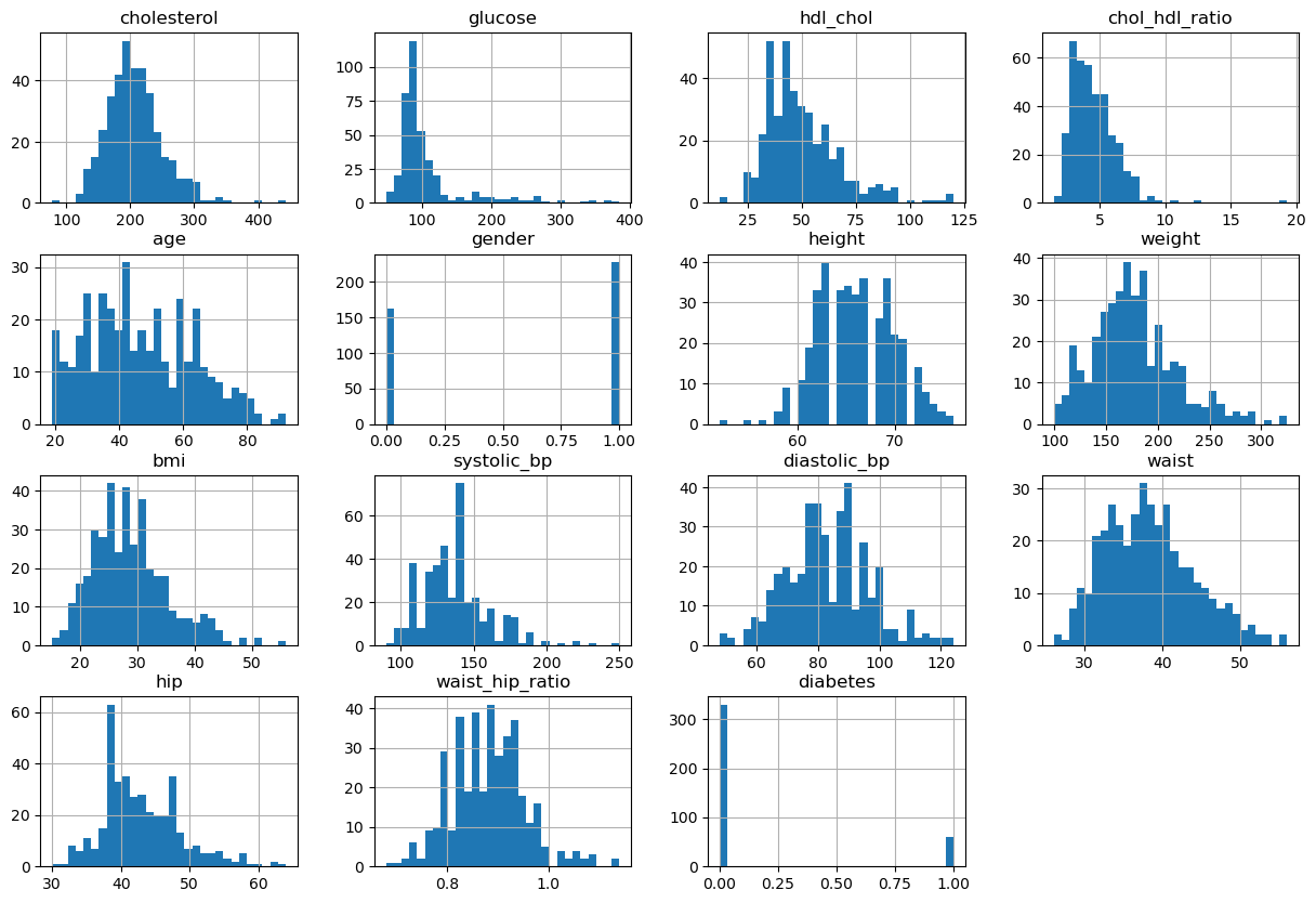 GitHub - bassantmedhat/Diabetes-Detection
