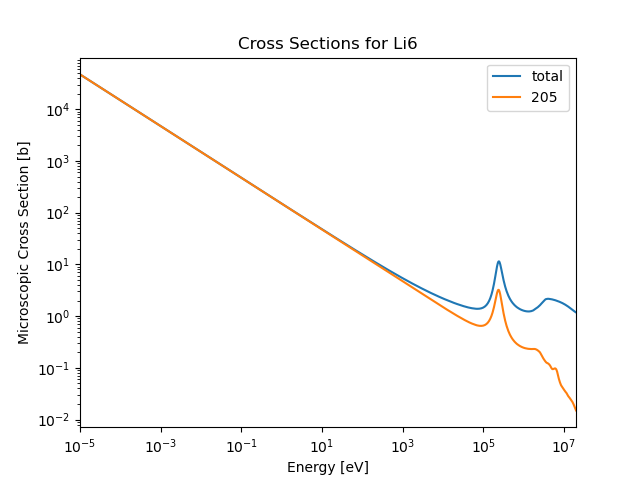 Feature Request Plotting Cross Sections To Allow Multiple Nuclideselementsmaterials · Issue