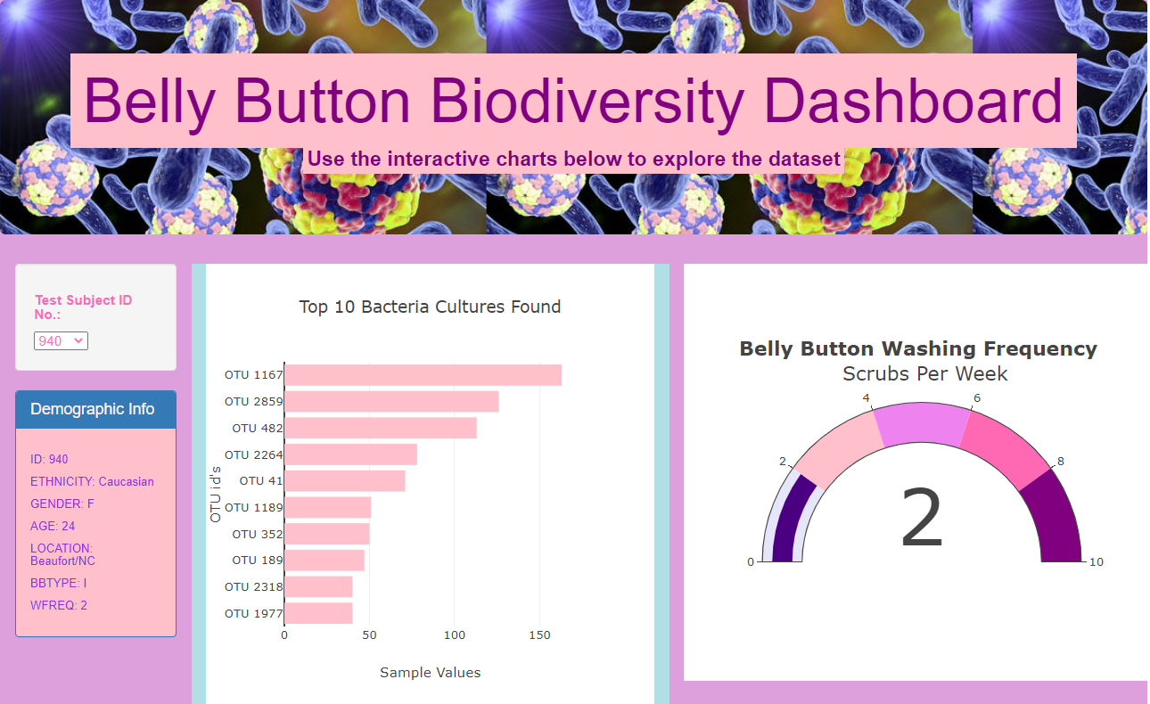 GitHub - isabella-helliwell/Bio-Diversity-Dashboard: Creating an interactive dashboard using ...