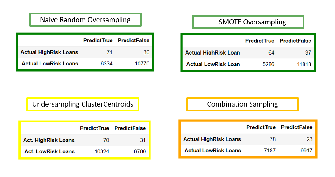 GitHub - isabella-helliwell/Credit_Risk_Analysis