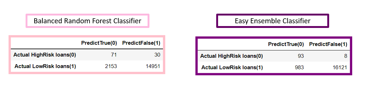 GitHub - isabella-helliwell/Credit_Risk_Analysis