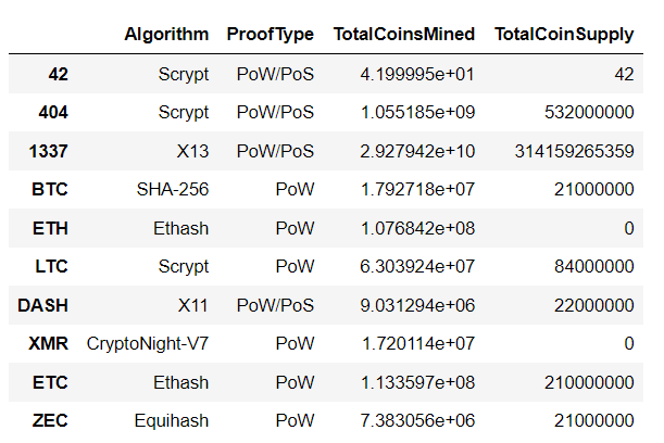 GitHub - isabella-helliwell/CryptoCurrency: To create a report of the grouping of current ...