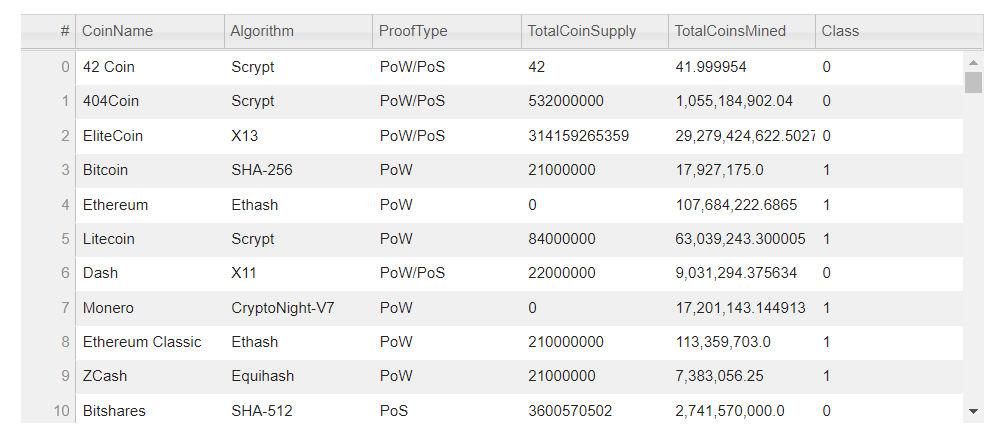 GitHub - isabella-helliwell/CryptoCurrency: To create a report of the grouping of current ...