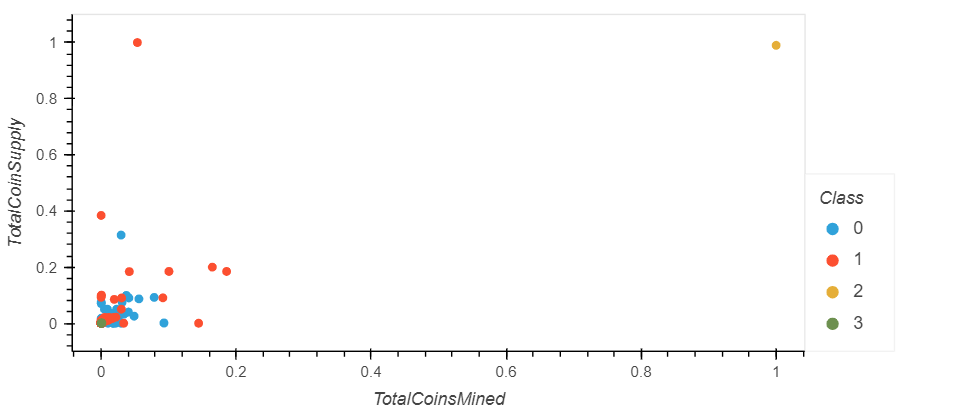 GitHub - isabella-helliwell/CryptoCurrency: To create a report of the grouping of current ...