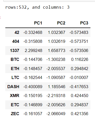 GitHub - isabella-helliwell/CryptoCurrency: To create a report of the grouping of current ...