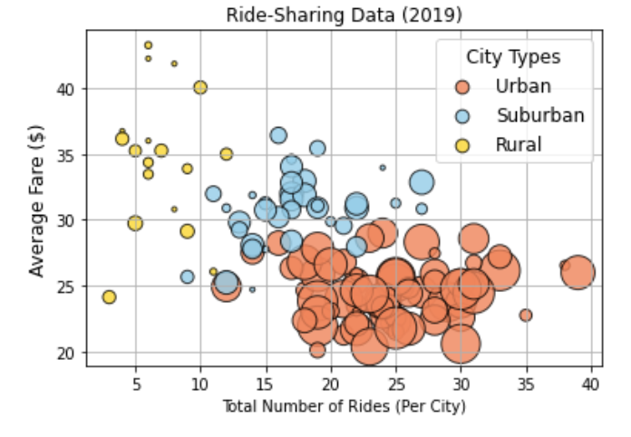 GitHub - elp192/Ride-sharing_Data_Analysis: Analysis of ride-sharing ...