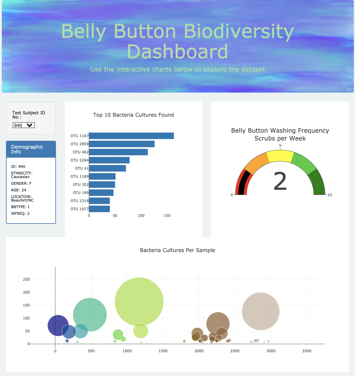 GitHub - elp192/Plotly: Created an interactive dashboard to represent information about bacteria.