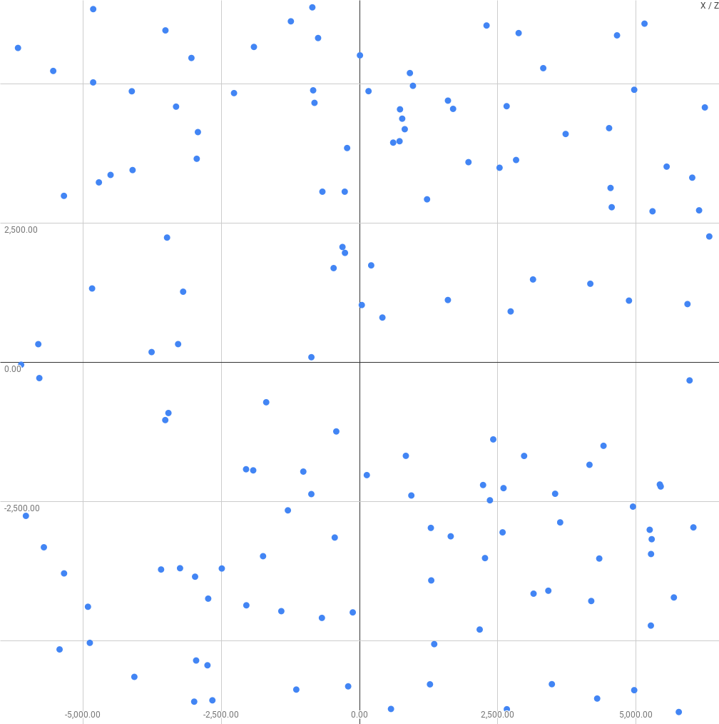 /rtp is heavily biased to the positive quadrant · Issue #1223 · NucleusPowered/Nucleus · GitHub