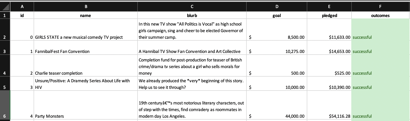 GitHub - jordanbradburne/kickstarter-analysis: Performing analysis on ...