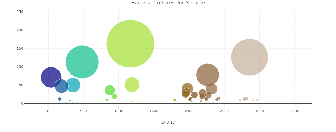 GitHub - AKumar1-lab/Belly_Button_Biodiversity: Module 12 - Using Plotly and JS
