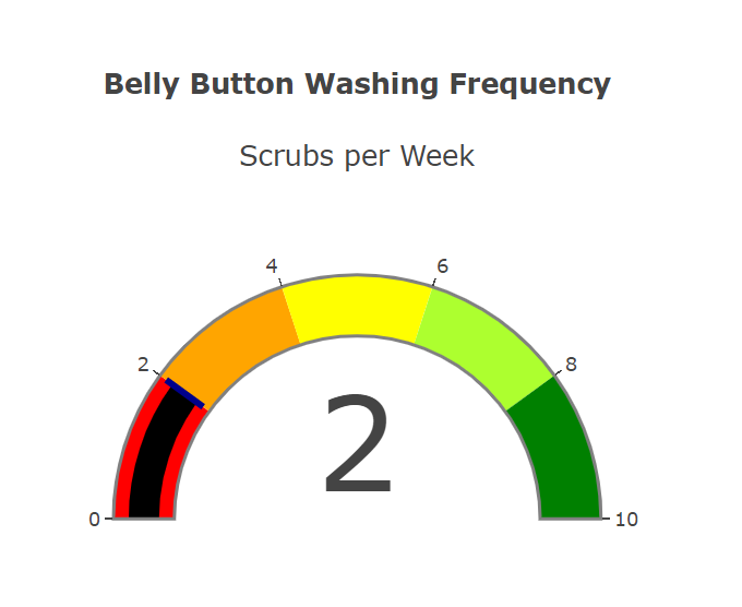 GitHub - AKumar1-lab/Belly_Button_Biodiversity: Module 12 - Using ...