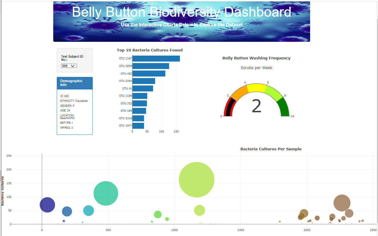 GitHub - AKumar1-lab/Belly_Button_Biodiversity: Module 12 - Using Plotly and JS