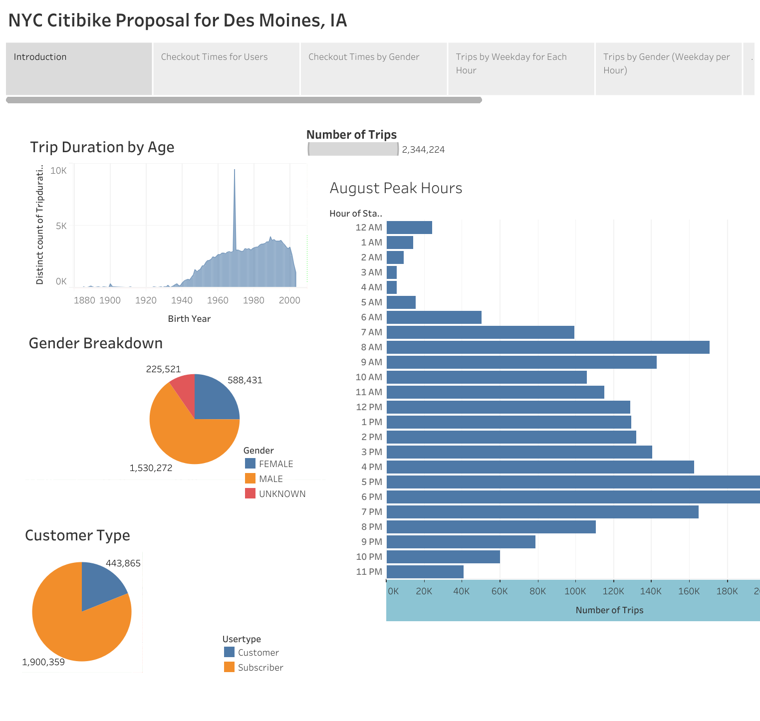 GitHub - AKumar1-lab/Bikesharing_Tableau: Module 14 NYC Citi Bike Sharing with Tableau