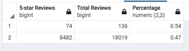 GitHub - AKumar1-lab/Amazon_Vine_Analysis: Module 16 Big Data