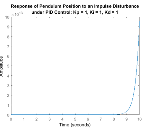 GitHub - Gayatrigvs/Inverted-Pendulum: Designed a control system for ...