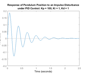 GitHub - Gayatrigvs/Inverted-Pendulum: Designed a control system for ...