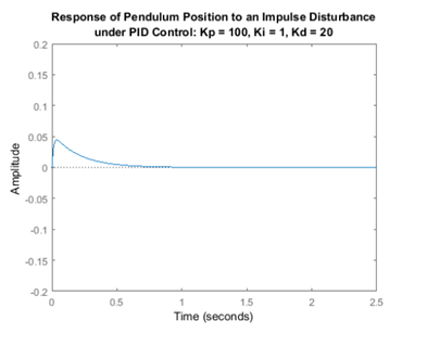 GitHub - Gayatrigvs/Inverted-Pendulum: Designed a control system for ...