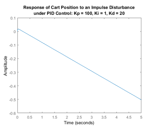 GitHub - Gayatrigvs/Inverted-Pendulum: Designed a control system for ...