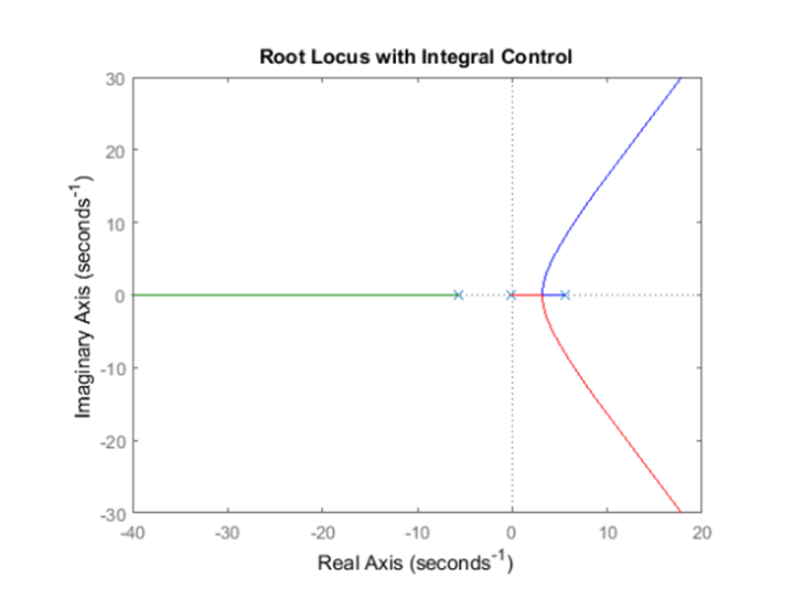 GitHub - Gayatrigvs/Inverted-Pendulum: Designed a control system for ...