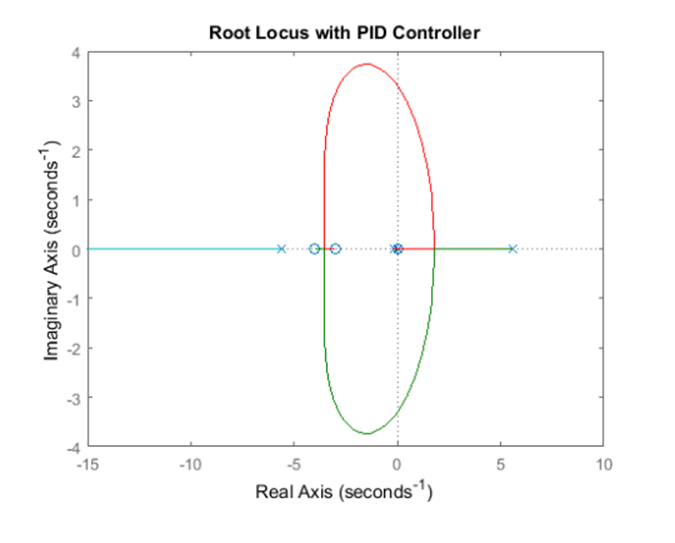 GitHub - Gayatrigvs/Inverted-Pendulum: Designed a control system for ...
