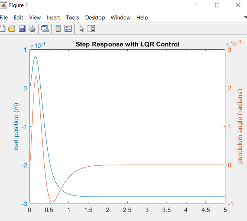 GitHub - Gayatrigvs/Inverted-Pendulum: Designed a control system for ...