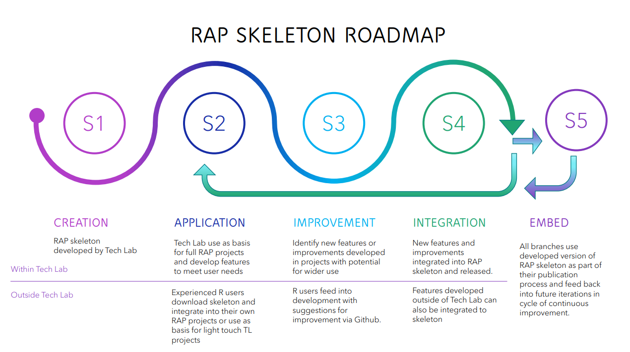 GitHub - NISRA-Tech-Lab/rap-skeleton: A skeleton RAP project to help ...