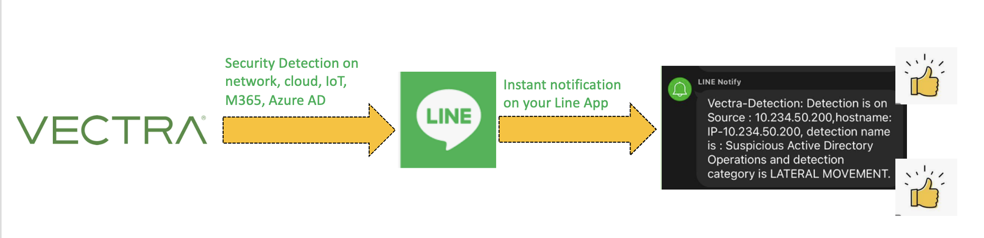 GitHub - CyberR00k1e/LineMessenger-Vectra-Integration