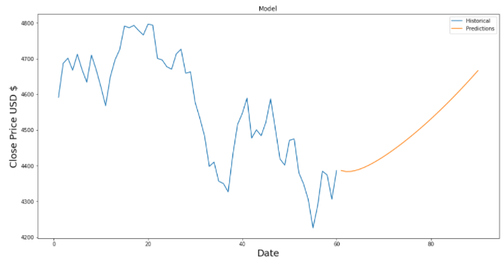 GitHub - SWoods356/SP500_Prediction