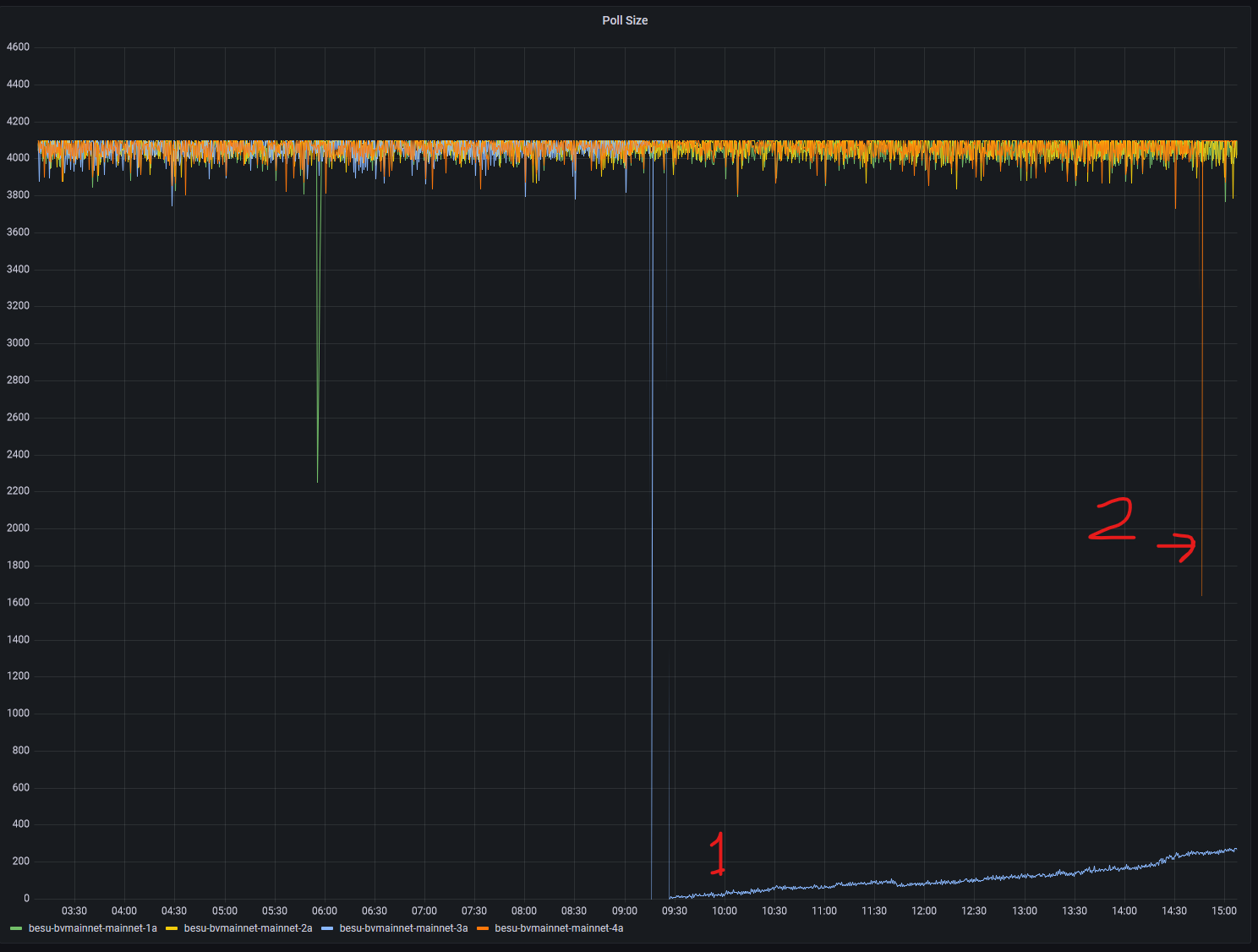 Possible Regression With Tx Pool Size In 22 10 4 23 1 0 Rc1 · Issue 4952 · Hyperledger Besu