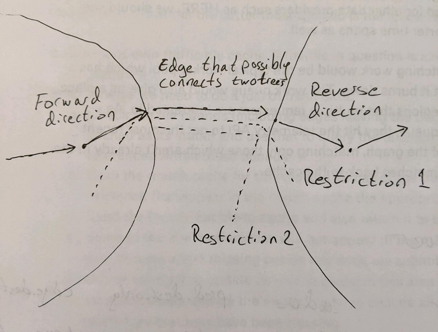 Check for complex restriction where bidirectional expansion meets ...