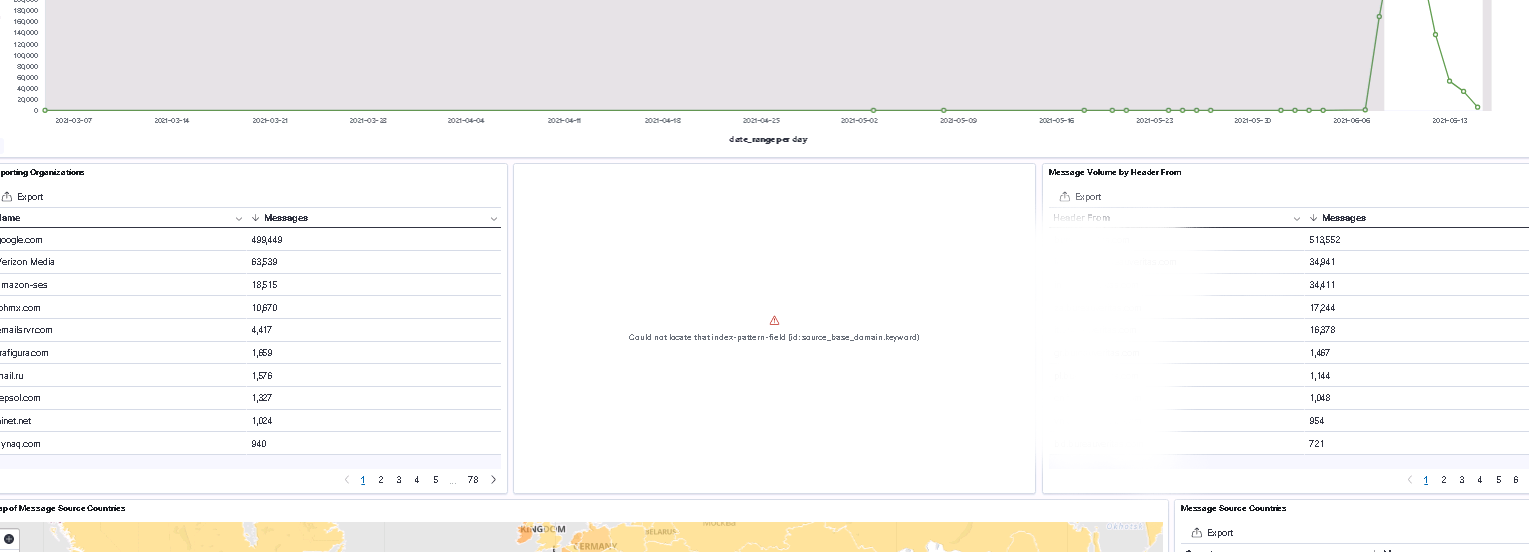 Dashboard Kibana issue · Issue #250 · domainaware/parsedmarc · GitHub