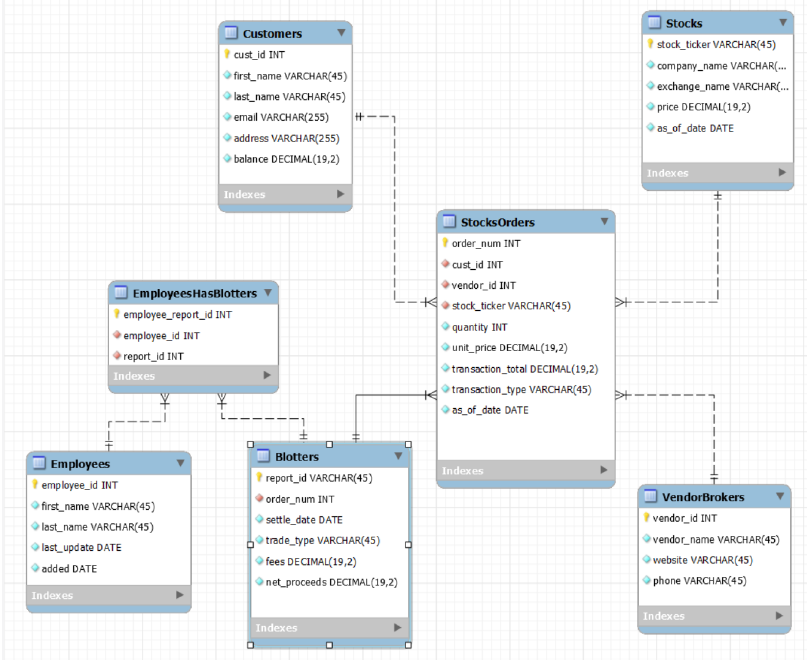 GitHub - Patrick-Culley/equity-mgmt: Stock/Equity database created with SQL
