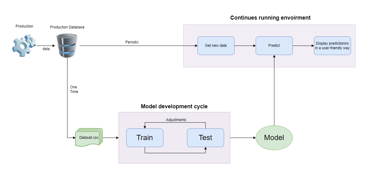 GitHub - Frakert/Predictive-Maintenance-Membrane-pumpm: In this project ...
