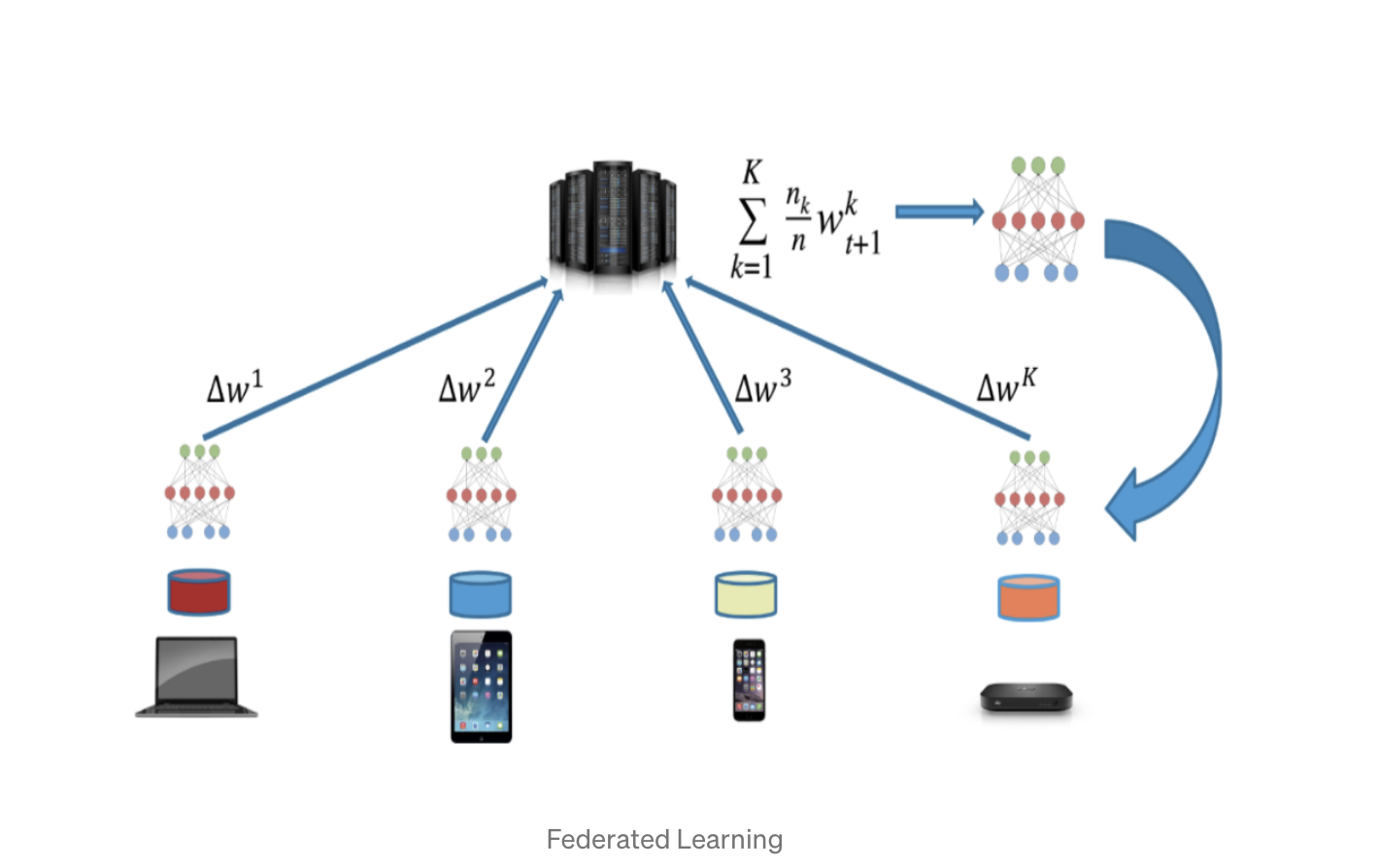 GitHub - anki08/Build-your-own-Federated-Learning-model: repo for Blog ...