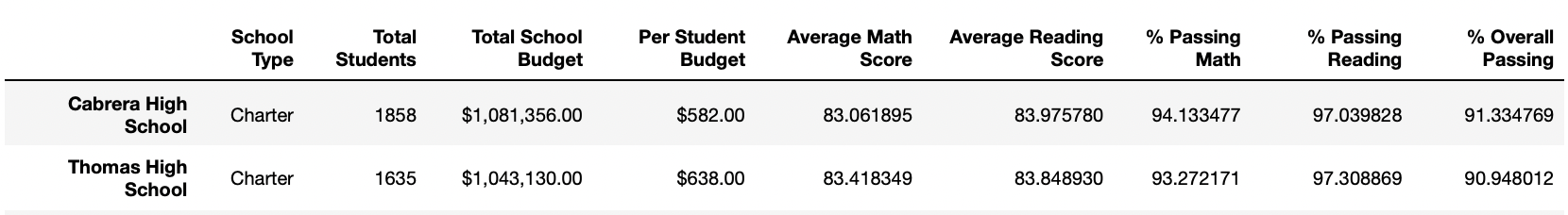 GitHub - lscherger/School_District_Analysis: Analysis of school ...