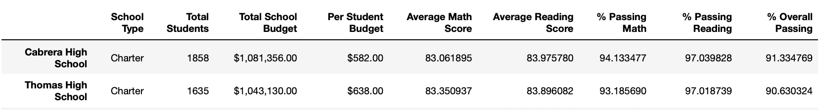 GitHub - lscherger/School_District_Analysis: Analysis of school ...