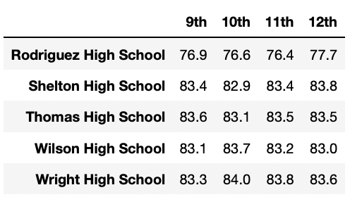 GitHub - lscherger/School_District_Analysis: Analysis of school ...